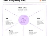 Empathy Mapping Empathy Map What Is How To Draw And Templates