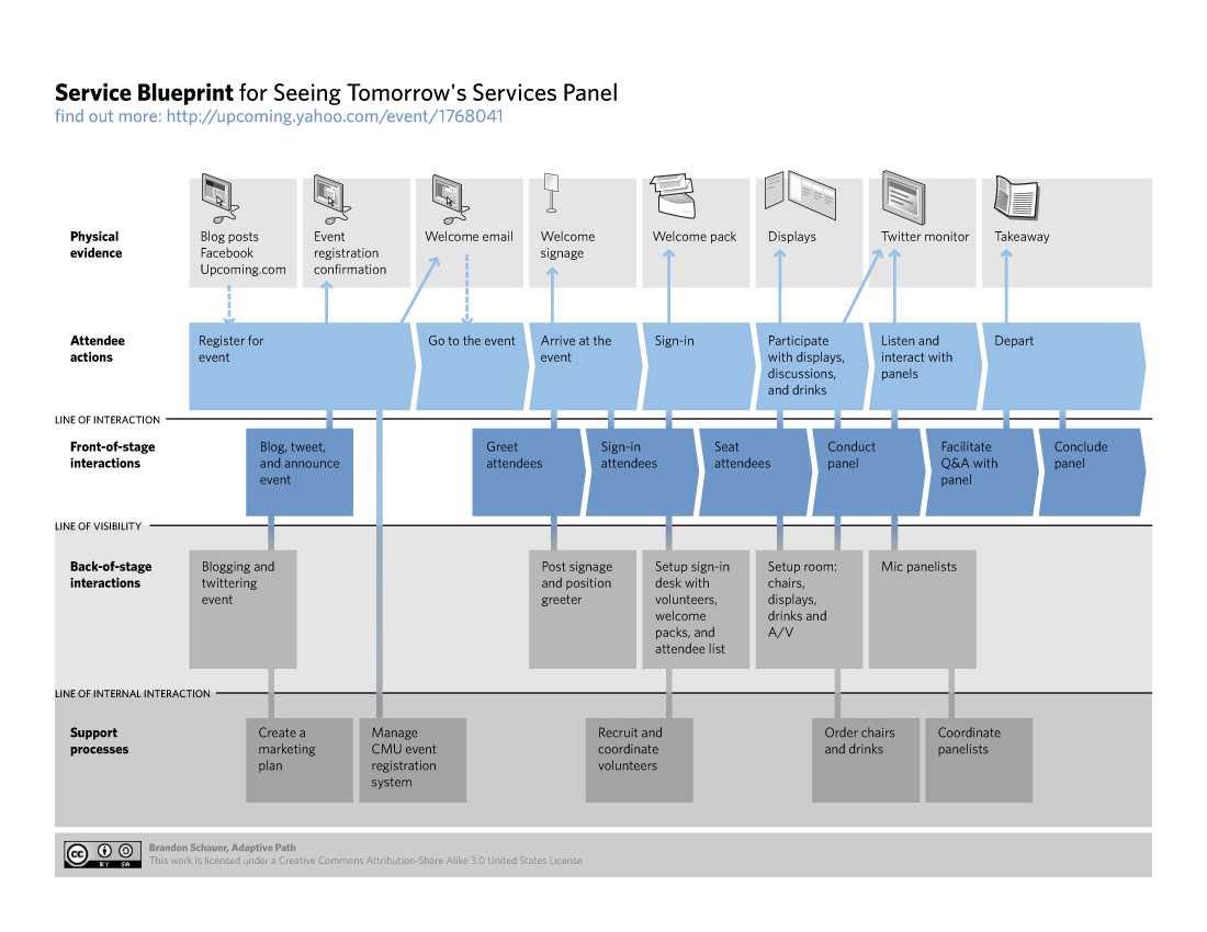 ¿Qué significan Task Flow, User Flow y User Journey? - UXpañol