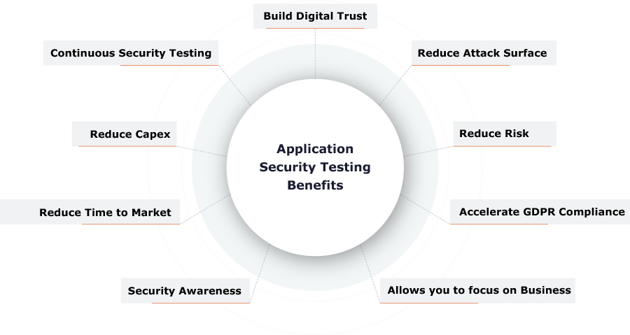 Best Application Security Testing Service And Assessment Appsec