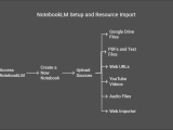 Master Notebooklm Research Take Notes Create Content