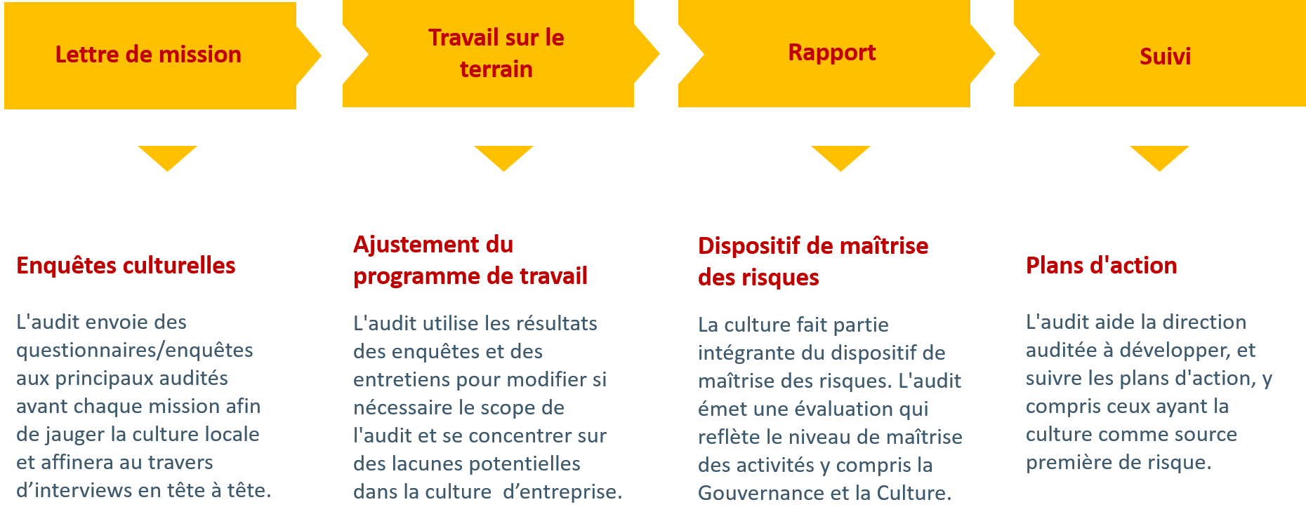 Processus Audit | VALUES & SENSE