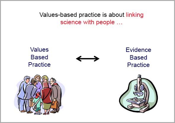 Values-based Practice in Surgical Care: the ‘What?’ the ‘Why?’ and the ...