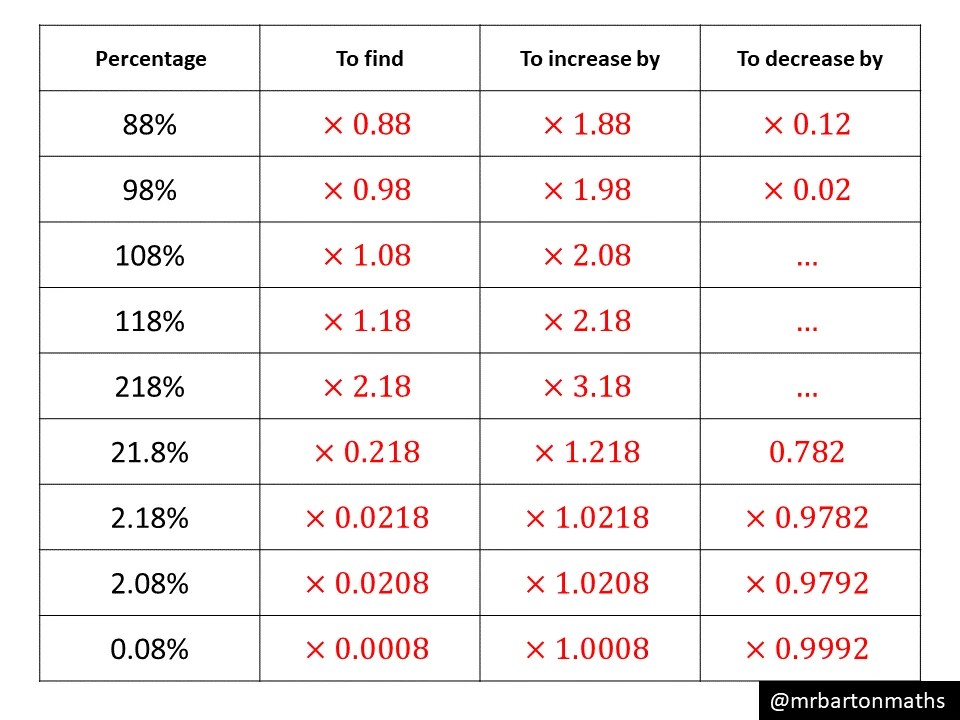 Mixed percentage multipliers – Variation Theory