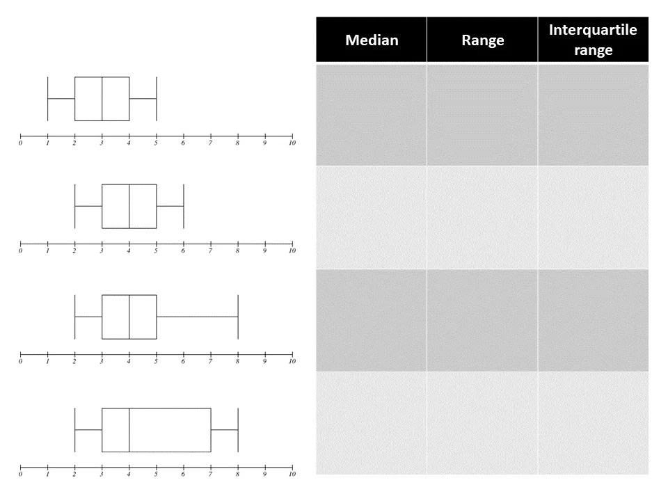 Box plots: increase, decrease, same? – Variation Theory