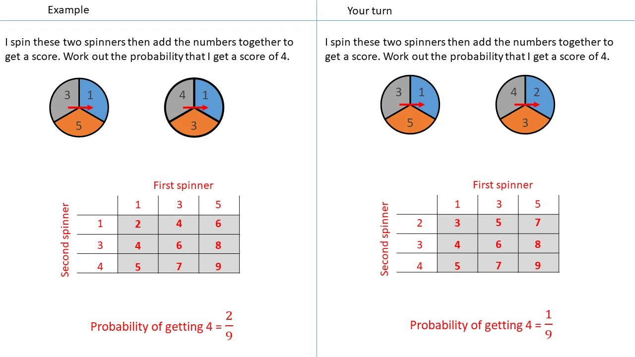 Sample space diagrams – Variation Theory