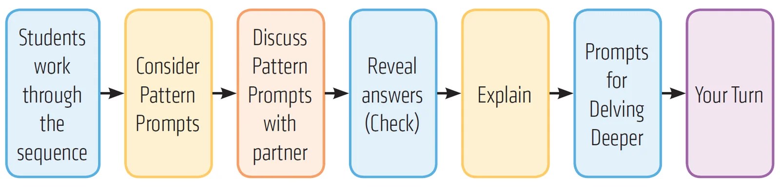 Activity type 3: Pattern – Variation Theory