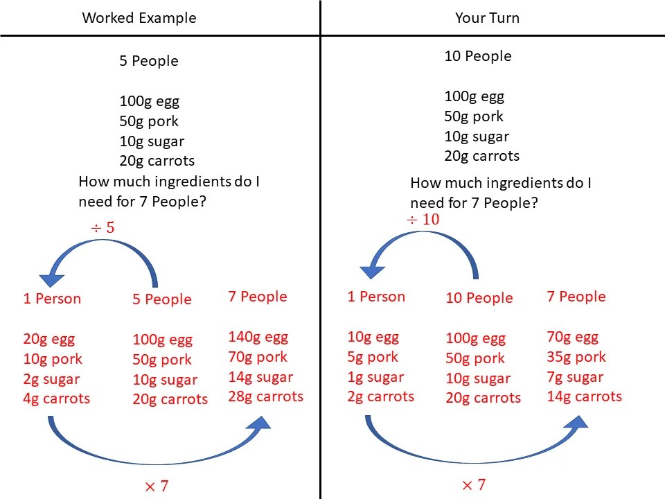 Proportion: Unitary Method and Scaling Ingredients – Variation Theory