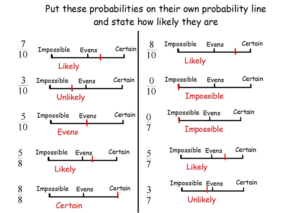 Numerical probability on a probability line – Variation Theory