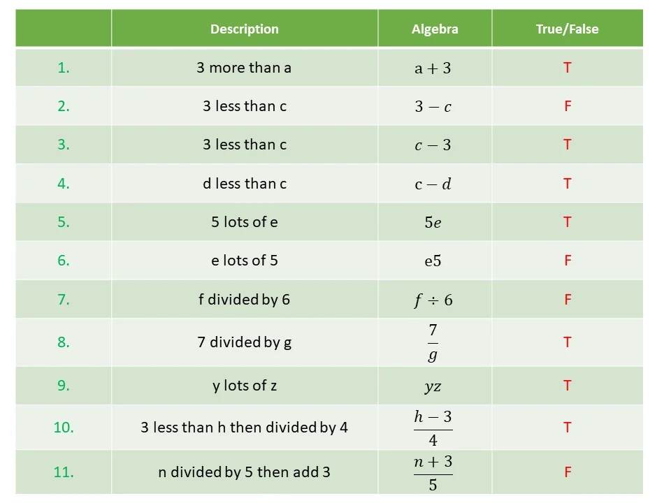 Forming expressions – Variation Theory
