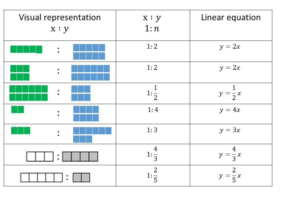 Ratio: Linear Equations from visual representations – Variation Theory