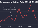 History Of The Gold Standard In America Vaulted