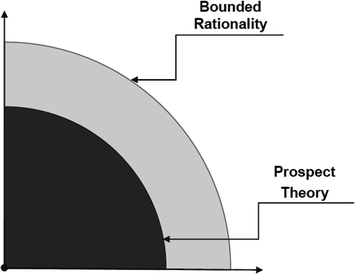 Bounded rationality and the prospect theory