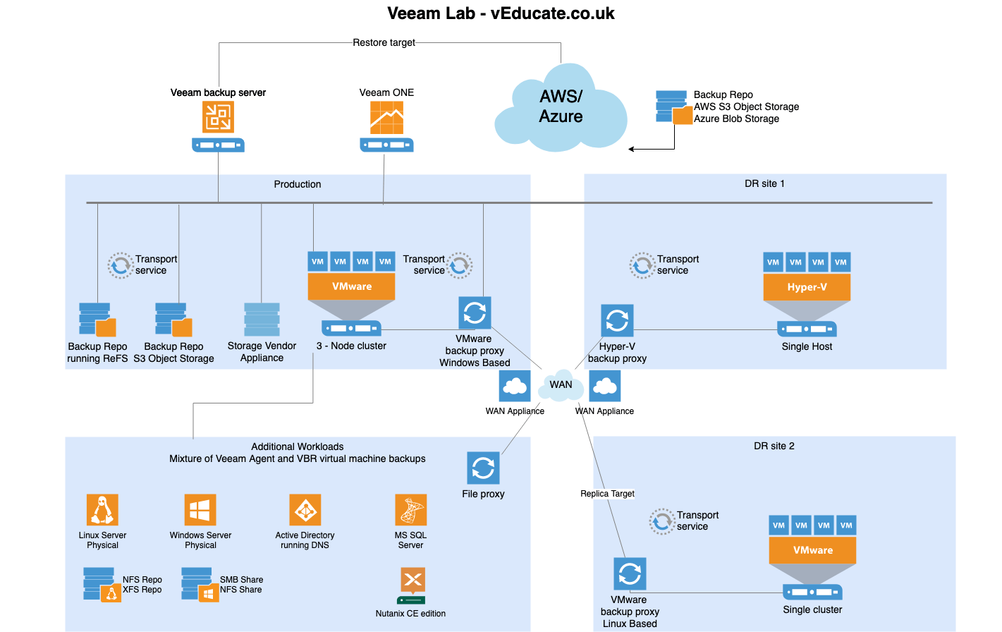 Building a Veeam Lab - a recommended architecture - vEducate.co.uk