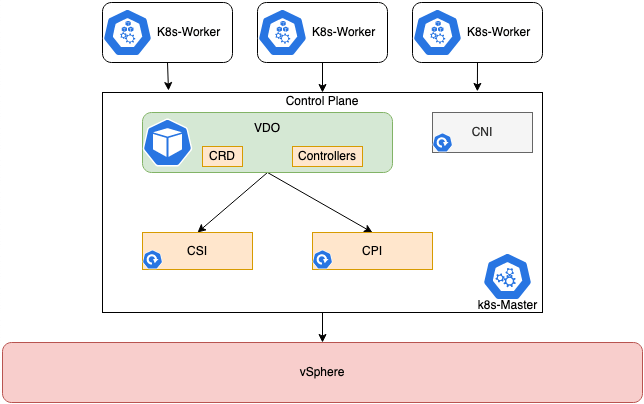 Using The New Vsphere Kubernetes Driver Operator With Red Hat Openshift Via Operator Hub Veeam