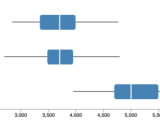 Box Plot Example Vega