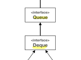 자바 Collection Framework