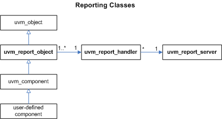 Reporting Classes