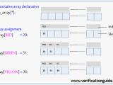 Systemverilog Associative Array Verification Guide
