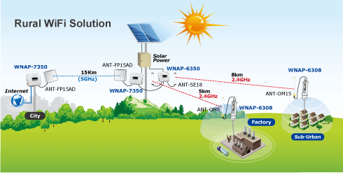 Expand Wireless Outdoor Coverage with Wireless Access Point