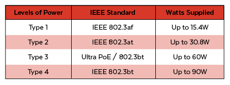 PoE Negotiation of Power [Power Step-Down of the PoE Protocol]