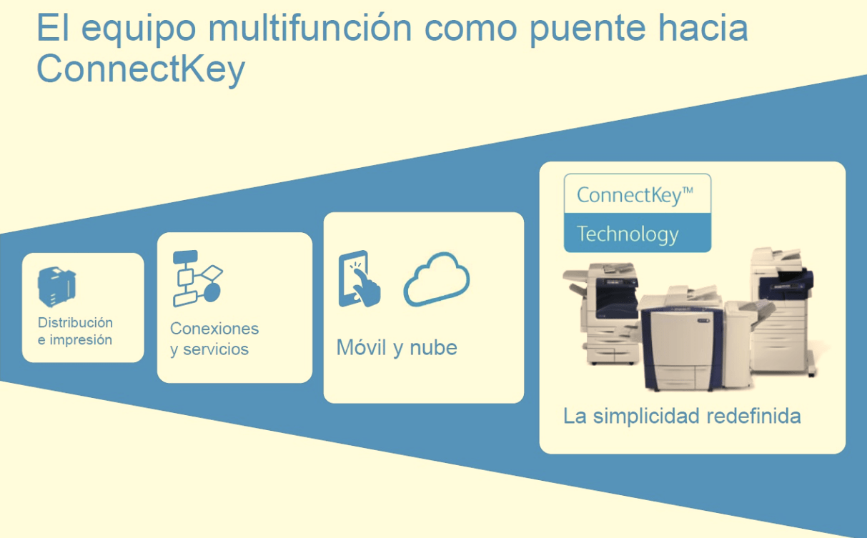 Xerox introduce ConnectKey a mercado RD > VIATEC