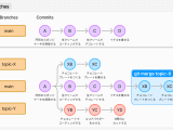 スライド 第2部 Git の基本とバージョン管理のしくみ Vibe Beginner 非エンジニアのためのgit Github勉強会