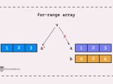 How Go Arrays Work And Get Tricky With For Range