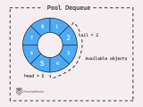 Go Sync Pool And The Mechanics Behind It