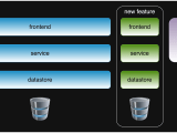 How To Scale Your Codebase With Evolutionary Architecture