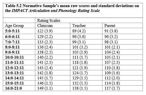 IMPACT Articulation and Phonology Rating Scale - Speech and Language ...