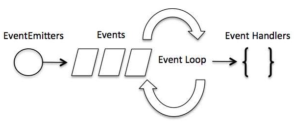 Event Loop trong Node.js - VietTuts