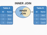 Oracle Sql Inner Join Complete Guide Vinish Dev