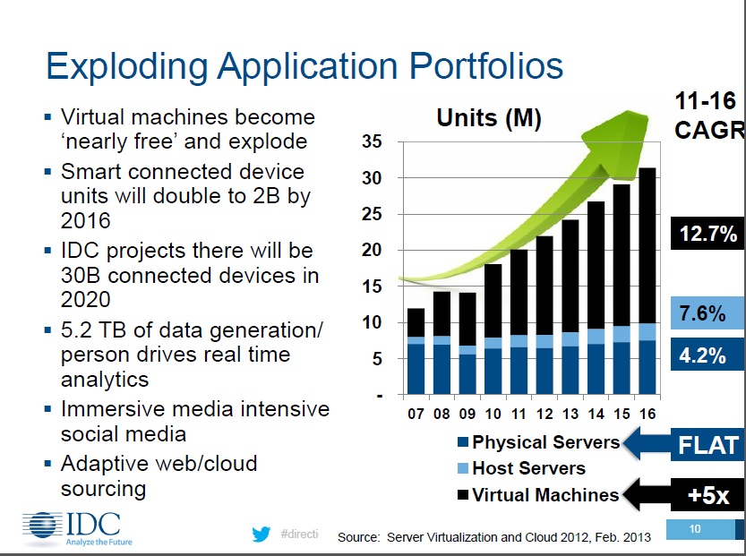 2013 IDC Directions Part II- New Data Center Dynamics and Requirements ...