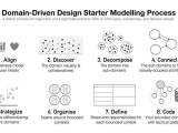 Architecture Concept Modelling Process 10 Ways To Make Better