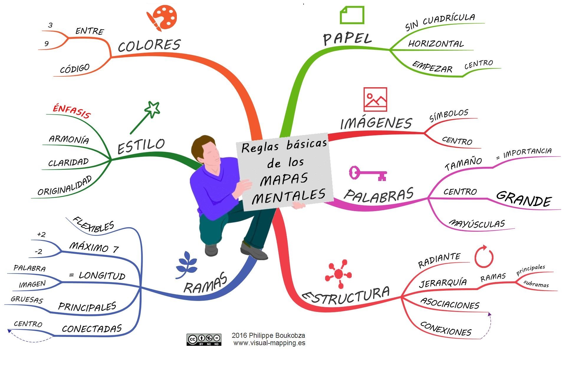 Descubre Las Reglas Básicas De Los Mapas Mentales Visual Mapping Es