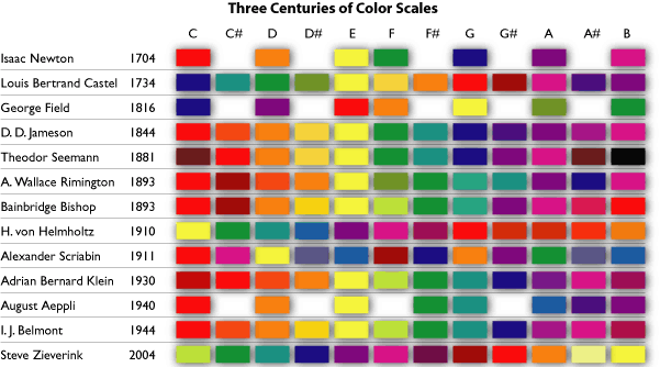 Synesthesia: hearing colour, seeing sound - VsQ - The Visual Squirrels