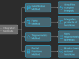 The Four Types Of Integration Made Simple