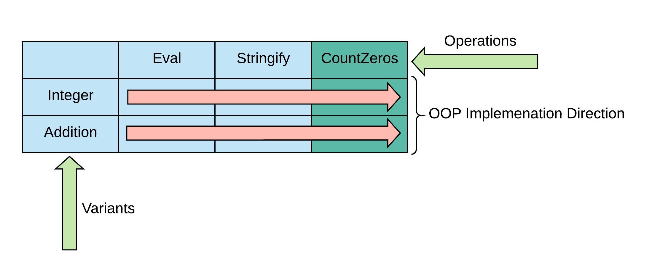 Clash of Styles, Part #3 – Extensibility via OOP and FP - Vasil Kosturski