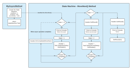 Exploring the async/await State Machine – Main Workflow and State ...