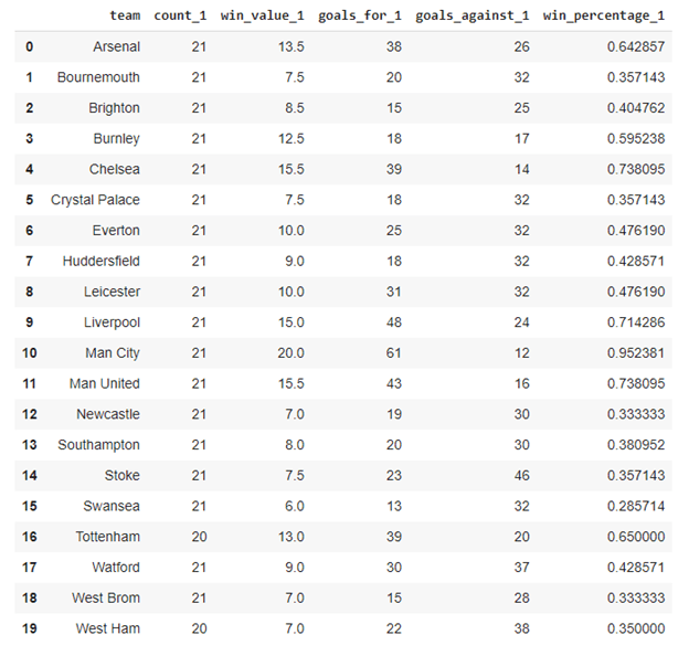 Predicting Football Clubs Winning Percentage in the English Premier ...