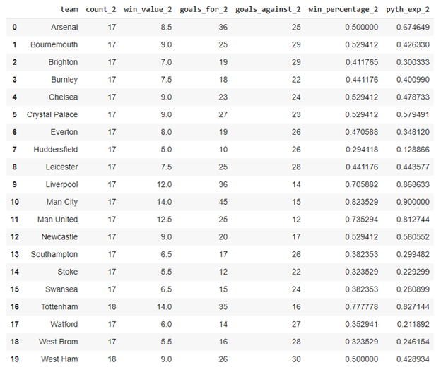 Predicting Football Clubs Winning Percentage in the English Premier ...