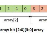 Systemverilog Arrays Vlsi Verify