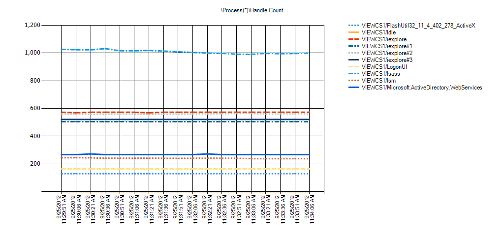 Process_Handle_Count2 - VMtoday