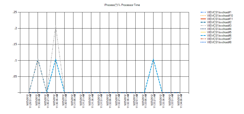Process_Percent_Processor_Time3 - VMtoday