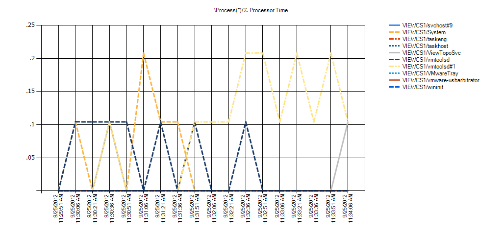 Process_Percent_Processor_Time4 - VMtoday