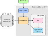 Software Components Of Embedded Linux Systems