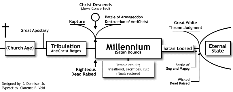 A Response to Historic Premillennialism – Speaking the Truth in Love