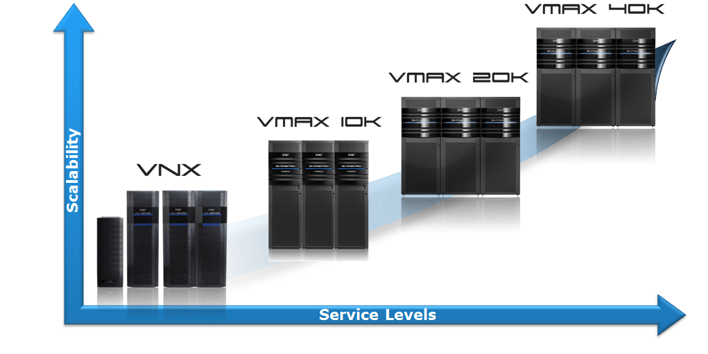 EMC World 2012– The New VMAX – Part 1- The Family just got bigger ...