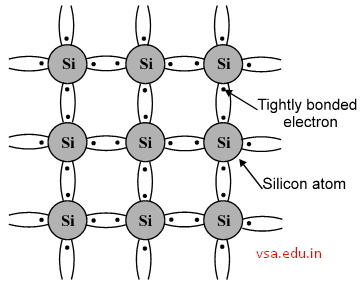 What is Intrinsic Semiconductor? - Vidyasagar Academy