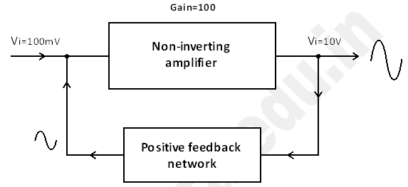 Introduction to Electronic Oscillators - Vidyasagar Academy